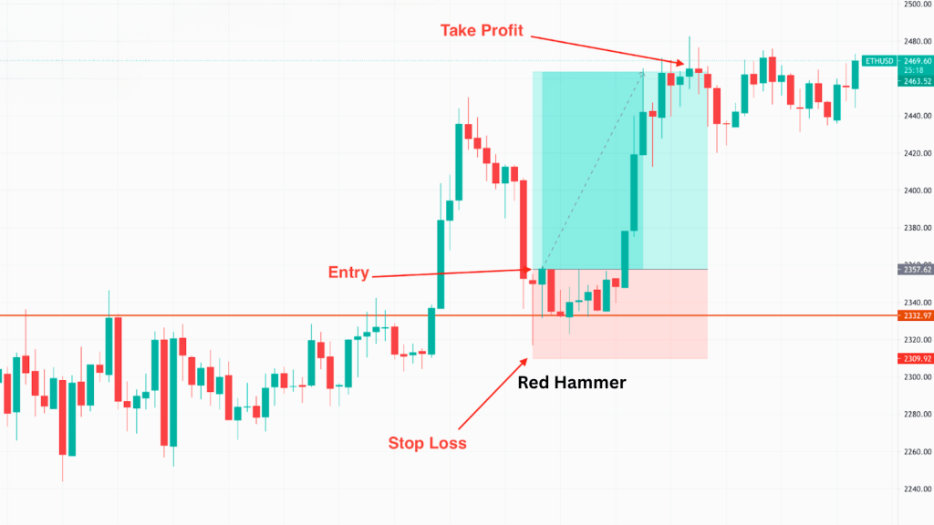 Red Hammer Candlestick: Meaning and Trading Guide - C-Charge